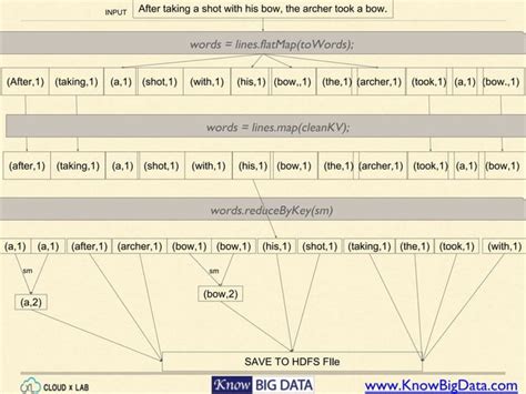 Apache Spark Introduction Cloudxlab Ppt