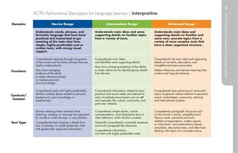 Actfl Performance Descriptors For Language Learners