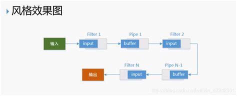 系统架构设计 21 管道 过滤器风格管道过滤器架构风格 Csdn博客 系统架构设计 21 管道 过滤器风格管道过滤器架构风格 Csdn博客