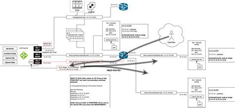 Static Routes From Frontend To Isolated Workload Networks Issue 15