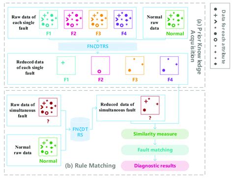 The Procedure Of Fault Diagnosis Strategy For Simultaneous Fault Download Scientific Diagram