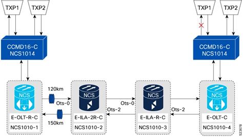 Troubleshooting Guide For Cisco NCS 1010 IOS XR Releases 7 11 X And 24 2 X Alarm Propagation