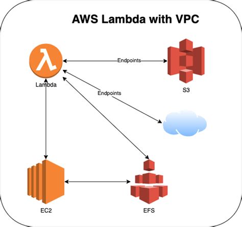 Work With Aws Vpc Lambda And Internet Bo Schwarzstein 博客园