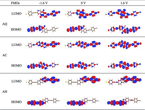 Spatial Distributions Of The Perturbed Frontier Molecular Orbitals