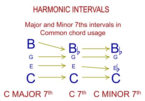 Train Your Ear To Identify Harmonic Intervals In Music Spinditty
