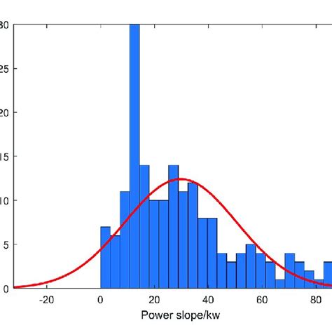 Probability Density Function Of The Power Ramp Download Scientific