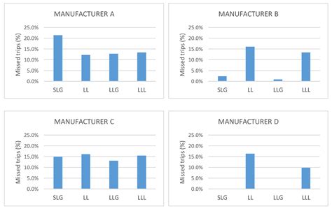 Energies Free Full Text Improved Faulted Phase Selection Algorithm For Distance Protection