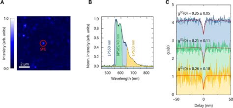Wavelength Resolved Detection Of Single Photons A Confocal Pl Map Of Download Scientific