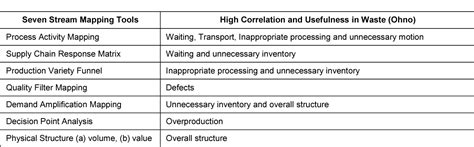 Figure 1 From A Conceptual Sustainable Domain Value Stream Mapping