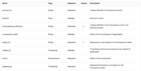 Create Fields In A Table