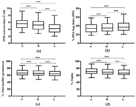 Pairwise Comparisons Of Measured Outcomes Across Three Treatment