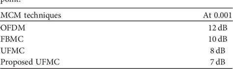 Table 2 From Analysis Of Filtered Multicarrier Modulation Techniques