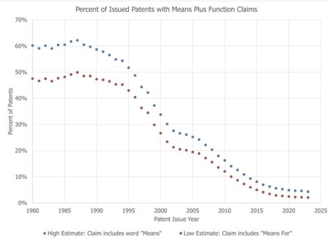 Decoding Patent Evolution Shift Strategies And Standards In 2023