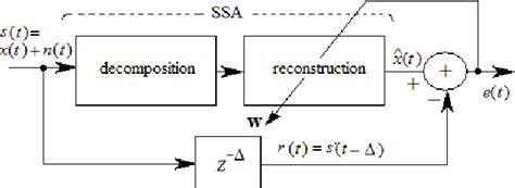 Figure 2 From Detection Of Periodic Signals Using A New Adaptive Line Enhancer Based On Singular