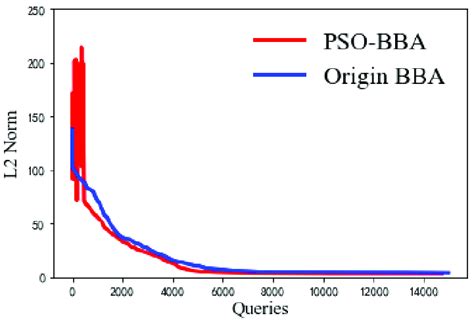 comparison of the average distortion l2 distance in each iteration