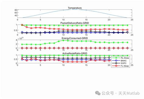 【wsn】基于犹豫模糊逻辑的无线传感器网络温度自适应多属性睡眠调度算法附matlab代码犹豫模糊映射 Csdn博客