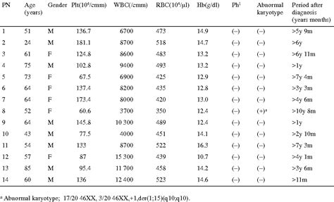 Table 1 From Clinical Significance Of Major And Minor Bcrabl Chimeric Transcripts In Essential
