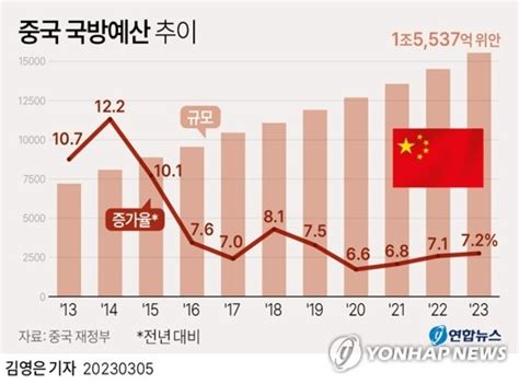 그래픽 중국 국방예산 추이 연합뉴스