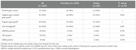 Frontiers Sex Differences In Presentation Of Pheochromocytoma And