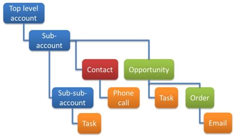 Crm 2011 Subgrids Aint What Associated Views Used To Be Jukka