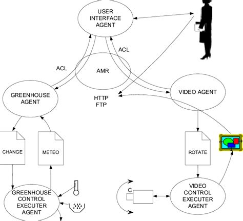 The Multiagent Structure Download Scientific Diagram