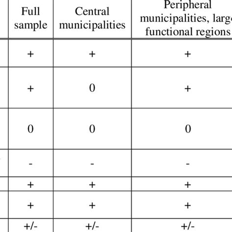 Hypotheses Specified According To Regional Type Download Table