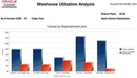 Warehouse Utilization Analysis