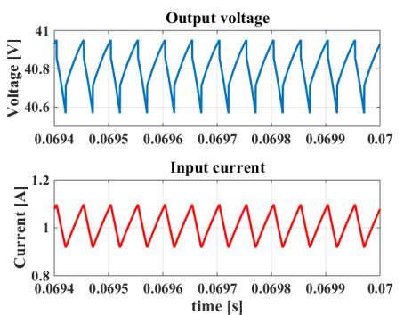 Input Current And Output Voltage Waveforms Of The Converter Without Download Scientific Diagram