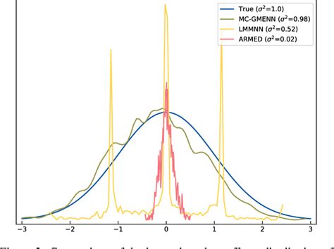 Enabling Mixed Effects Neural Networks For Diverse Clustered Data Using Monte Carlo Methods