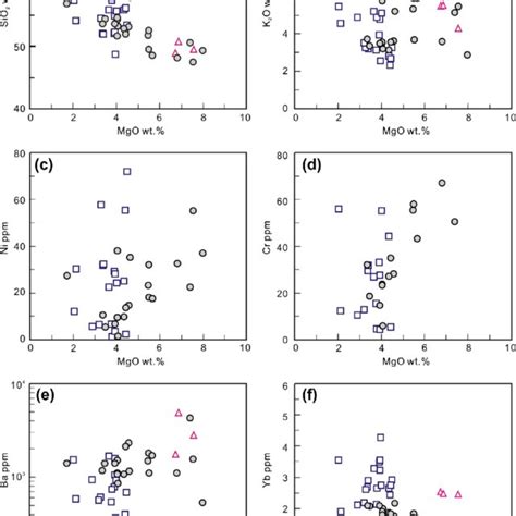 Selected Major Element Oxide Wt And Trace Element Ppm Download Scientific Diagram