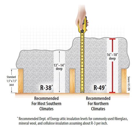 Save On Home Energy Costs Rule Your Attic Insulation