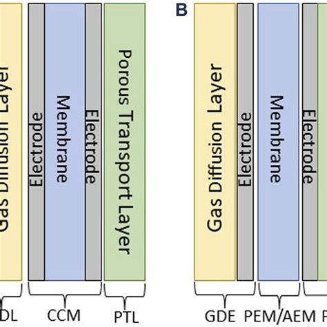 Illustration Of A Gdl Ccm Ptl And B Gde Pemaem Pte Configurations