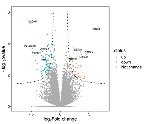 微生信 在线绘制双曲线火山图