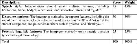 Table 1 From Interpreting Declarative Questions In Australian Courts Semantic Scholar