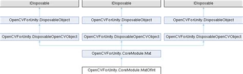 opencv for unity opencvforunity coremodule matofint class reference
