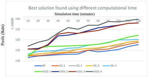 Best Solution Found Using Various Computational Time Download Scientific Diagram