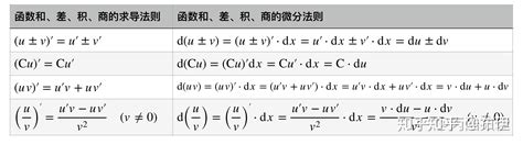 导数和微分的概念 导数和微分的关系 导数的几何意义 导数的物理意义 求平面曲线的切线方程和法线方程 可导性和连续性之间的关系 知乎