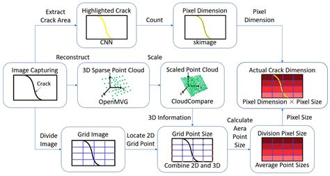 Quantification Of Structural Defects Using Pixel Level Spatial