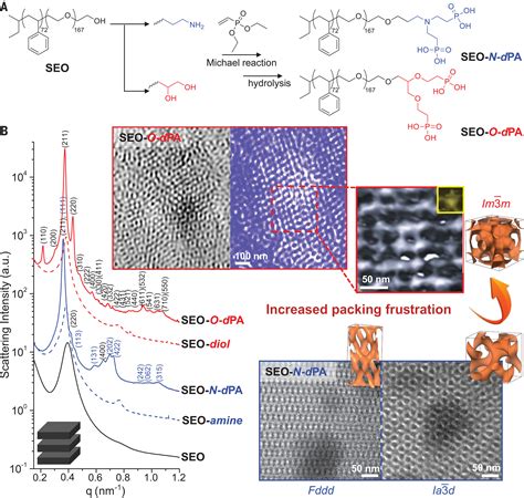 Thermodynamically Stable Plumbers Nightmare Structures In Block