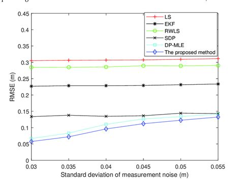 Rmse Of Different Algorithms Using Different Standard Deviations Of