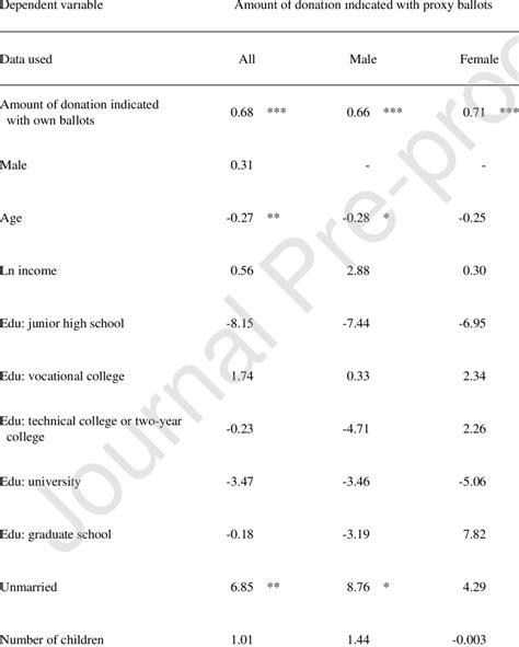 estimation results of the tobit model with the amount of donation