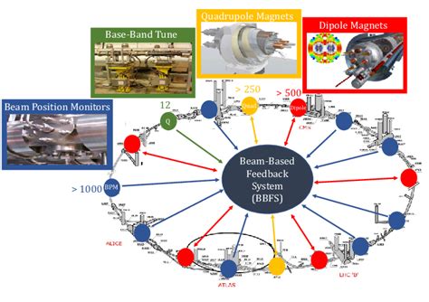 Schematic View Of The Bbfs In The Lhc Complex Download Scientific