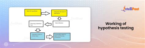 What Is Hypothesis Testing In Data Science Intellipaat