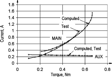 Main And Auxiliary Currents Of Motor B Download Scientific Diagram