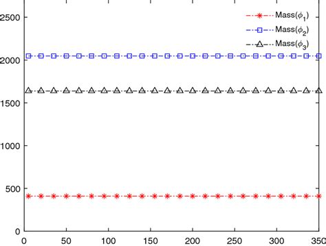 Mass Evolution Of The Phase Variables In Example 62 Download