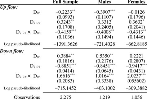 Marginal Effects Of The Logistic Model For The Pseudo Panel Groups Download Table