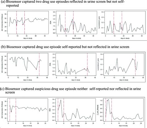 Drug Use Detection By Imstrong Biosensor System Note Red Dashed Lines Download Scientific
