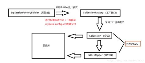 mybatis核心组件解析 csdn博客