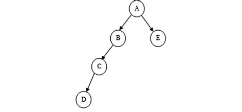 Showing A Dependency Tree With Five Components Download Scientific