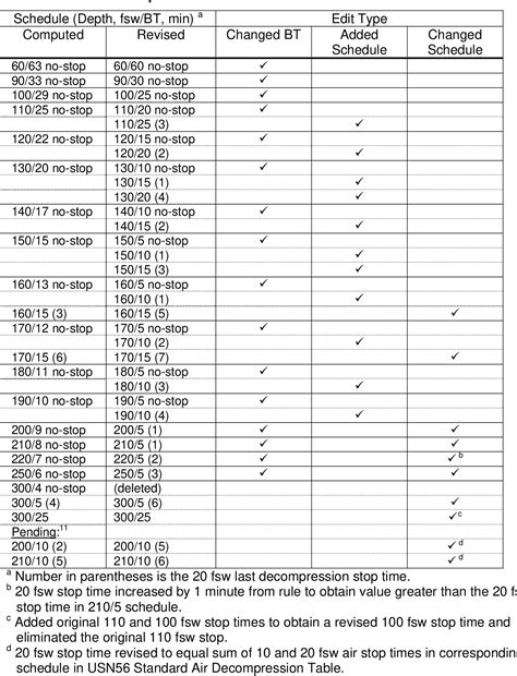 Table 1 From Schedules In The Integrated Air Decompression Table Of Us